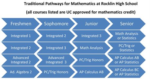 Rocklin High School - Mathematics